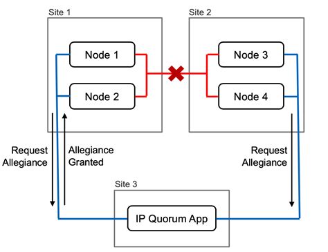Ibm Architecture Diagrams Collections Of Ibm Product Solutions… By Ole Kristian Myklebust