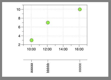 Extra X Axis With Date Datagraph Community