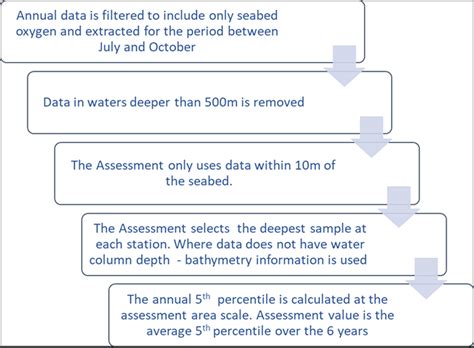 Concentrations Of Dissolved Oxygen Near The Seafloor