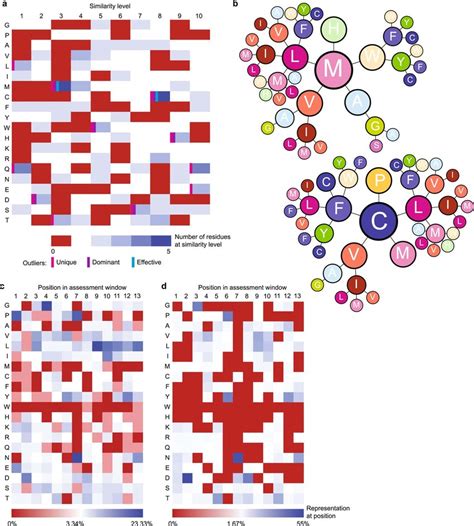Dynamic Residue Similarity A Dynamic Residue Similarity Drs Map
