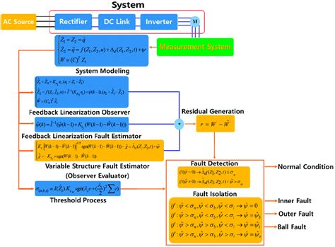 The Proposed Extended Variable Structure Of The Feedback Linearization Download Scientific