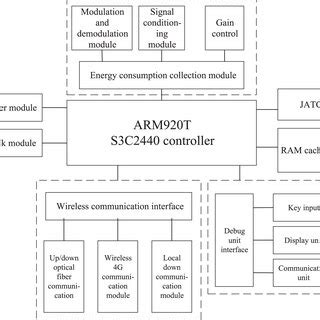 Hardware Structure Of The Energy Consumption Data Collection Module Download Scientific Diagram