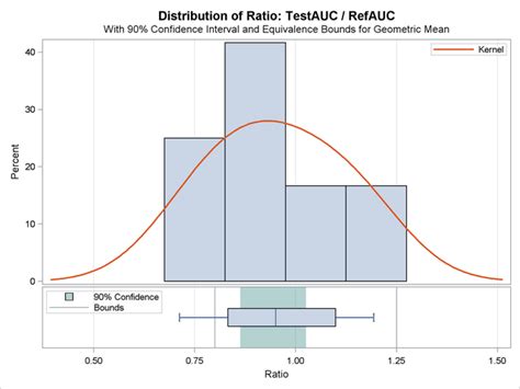 Proc Ttest Equivalence Testing With Lognormal Data Sasstatr 93 Users Guide