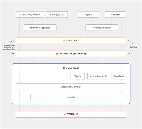Resolve Crm Projektid Redwall
