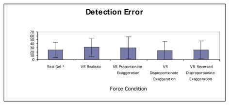 Detection Error Error Bars Represent Standard Deviations Data Download Scientific Diagram