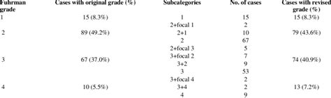 Fuhrman Nuclear Grading Of Clear Cell And Papillary Rccs N181