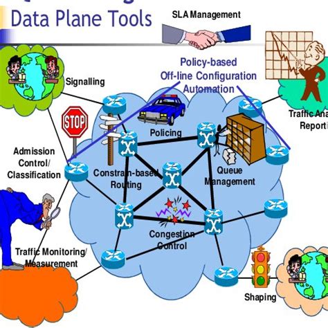 QOS Management And Traffic Engineering Tools Download Scientific Diagram