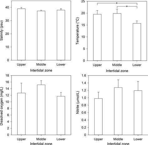 Environmental Variables Along The Intertidal Gradient During The Fall Download Scientific