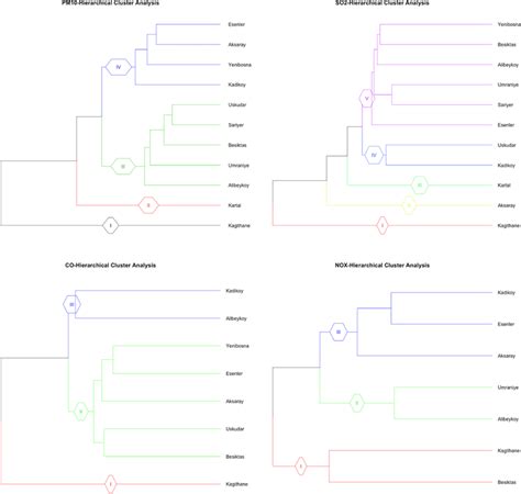 Dendrogram Plots For Hierarchical Clustering Analysis Pm10 Top Left