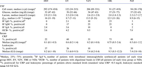 Laboratory Findings À Csf And Serum Parameters Download Table