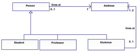 How To Draw Class Diagrams Simple Class Diagram Rules For Clear Communication