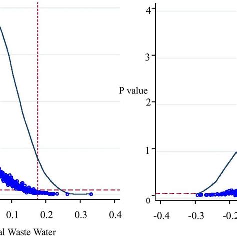 Placebo Test Results Based On Fictitious Experimental Groups Download Scientific Diagram