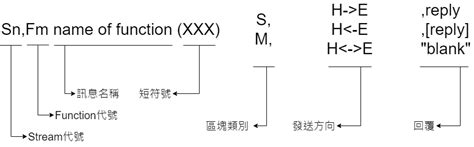 SECS GEM 慣用詞語 SECS II 訊息表示法 智連工控 Adirtek