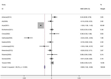 Forest Plot Of The Mean Duration Of Hospital Stay For Kmc Versus