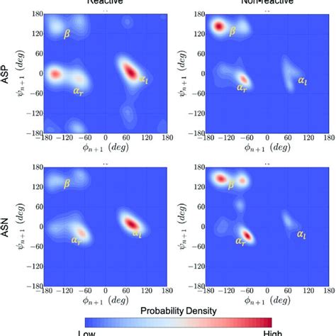 Kernel Density Estimation Plots For The ϕ And ψ Dihedral Angles Populated Download Scientific
