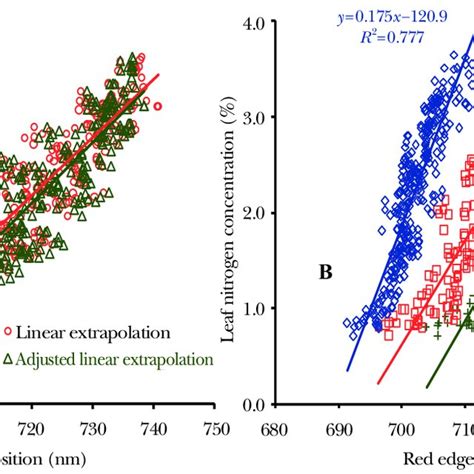 Schematic Representation Of The Adjusted Linear Extrapolation Technique Download Scientific