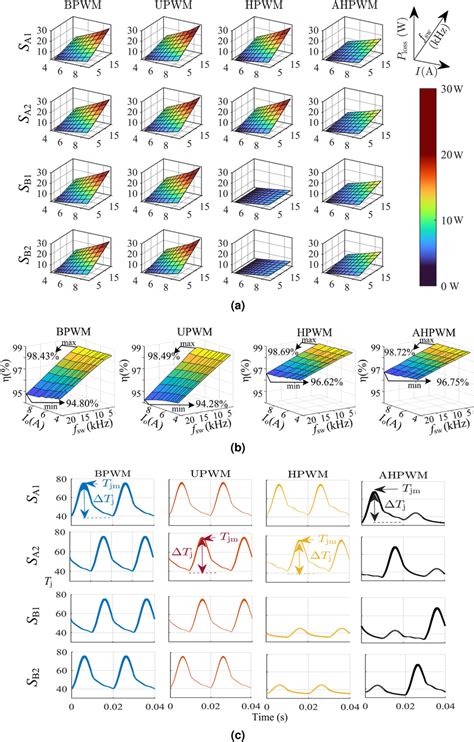 Comparison Of PWMs Based On A Power Loss B Efficiency And C Download Scientific Diagram