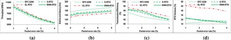 Packet Error Rate Versus Simulation Metrics In V2v Scenario A Average