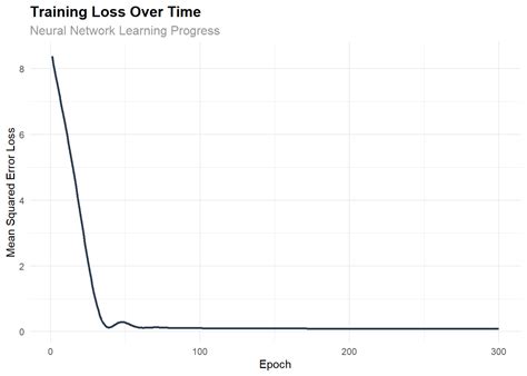 Building A Simple Neural Network In R With Torch R Bloggers