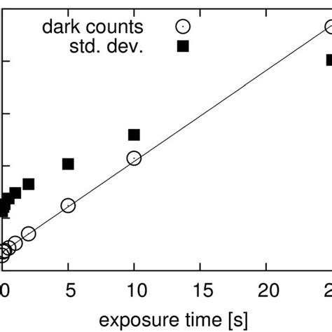 Dark Counts Per Pixel And Standard Deviation For Different Exposure Download Scientific Diagram