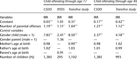 3 Negative Binomial Regression Analyses Predicting Number Of Offenses