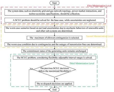 Flexibility Optimization In Robust Co Optimization Of Combined Power