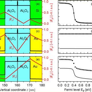 Mode Characteristics Of The Fundamental TM Mode Of The Slab Waveguide Download Scientific