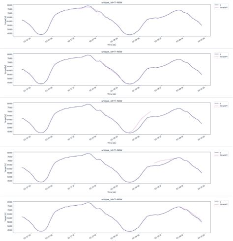 Time Series Forecasting With Timegpt Datacamp