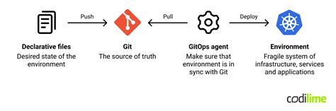 Gitops Which Tools Should You Choose Codilime