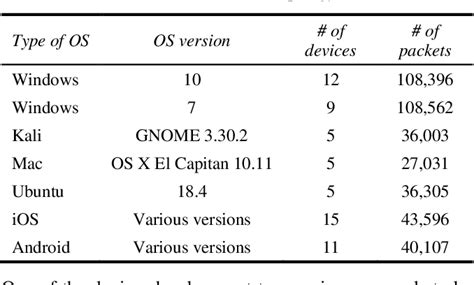 Table 1 From Desktop And Mobile Operating System Fingerprinting Based