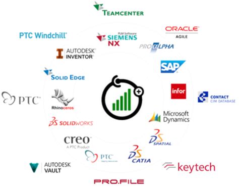 Data Driven ERP And PLM Integration
