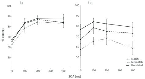 Accuracy Performance Plotted As A Function Of Match And Soa Separately