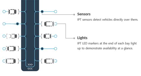 Smart Parking I Innovation
