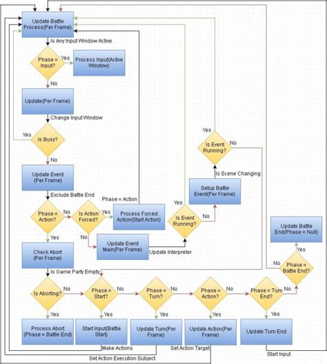 Thorough Comprehension To The Default Rmmv Battle Flow Implementations Rpg Maker Forums
