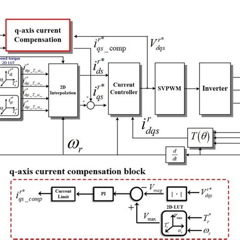 Interpolation Error In Pmsm Operating Region A Interpolation Error In