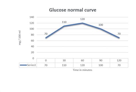 Glucose Curve Test Human At Ellen Unger Blog