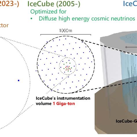 The Icecube Array The Upgrade Array And The Icecube Gen2 Array