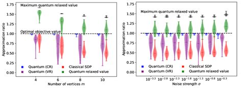 Approximation Ratios For Solutions Obtained From Rounding The Download Scientific Diagram