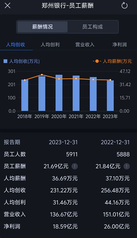以前不了解这些，这个银行实在太无耻了，人均创利31万，然后人均薪资39万，太无耻郑州银行002936股吧东方财富网股吧