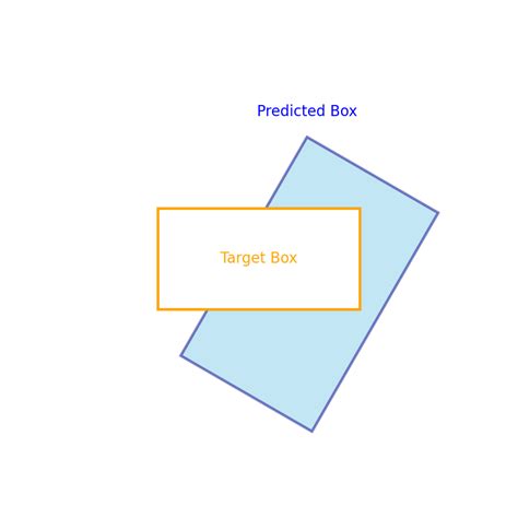 An Algorithm For Computing The Approximate Iou Between Oriented 2d Boxes Number Smithy