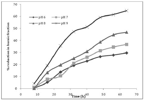 Effect Of Ph On Photochemical Decomposition Of Humic Fraction In