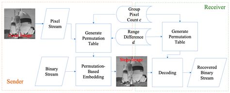 High Capacity Imperceptible Data Hiding Using Permutation Based Embedding Process For Iot Security