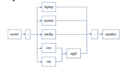 Implementing Naming Conventions Using Labels In Checkmk Dw Lab Gmbh
