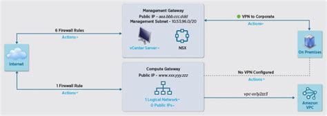 VMware Cloud On AWS Technical Overview Frankdenneman Nl
