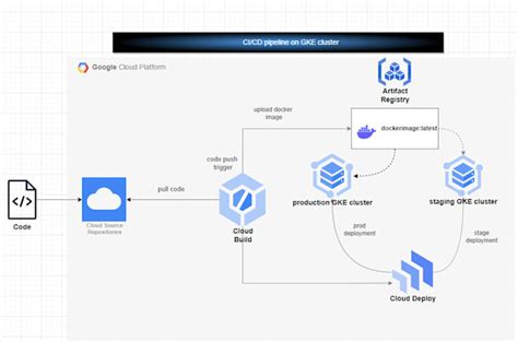 design and implement cloud devops solutions using gcp and various tools