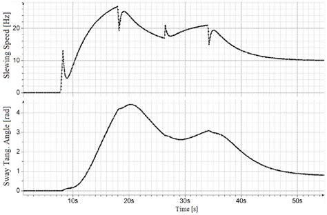 A Graph Relative To The Angular Velocity Profile ˙ φ Ref Of The Slewing