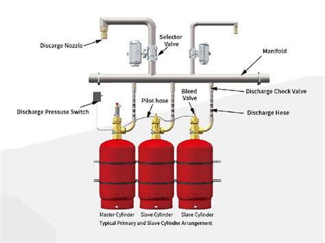 What Is A Gas Suppression System