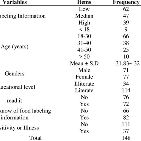 Percentage Of Variable Of Socio Demographic Characteristics Download Scientific Diagram