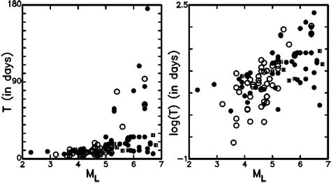 A Plot Of T Versus M L And B Plot Of Log T Versus M L For Rn Download Scientific Diagram