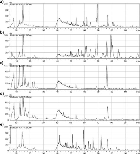 Hplc Profiles With Linear Gradient Program Of The N Butanol Fraction Of